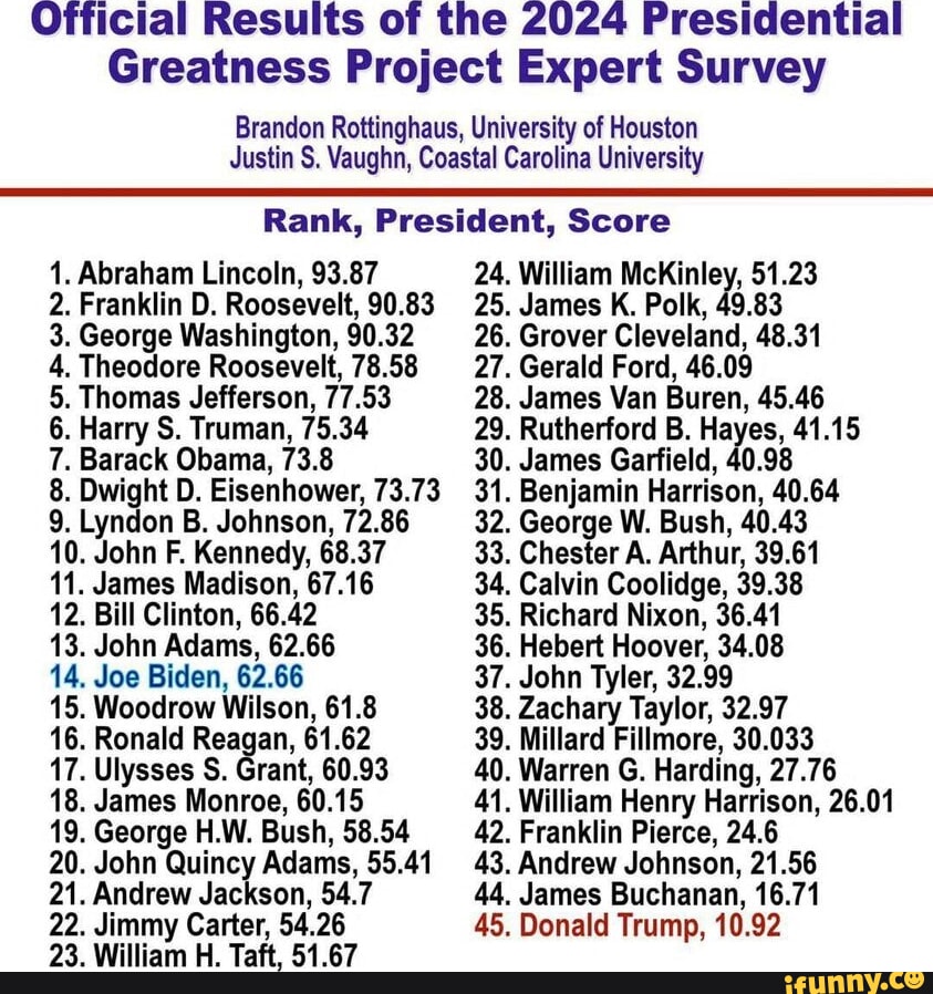 Official Results of the 2024 Presidential Greatness Project Expert ...