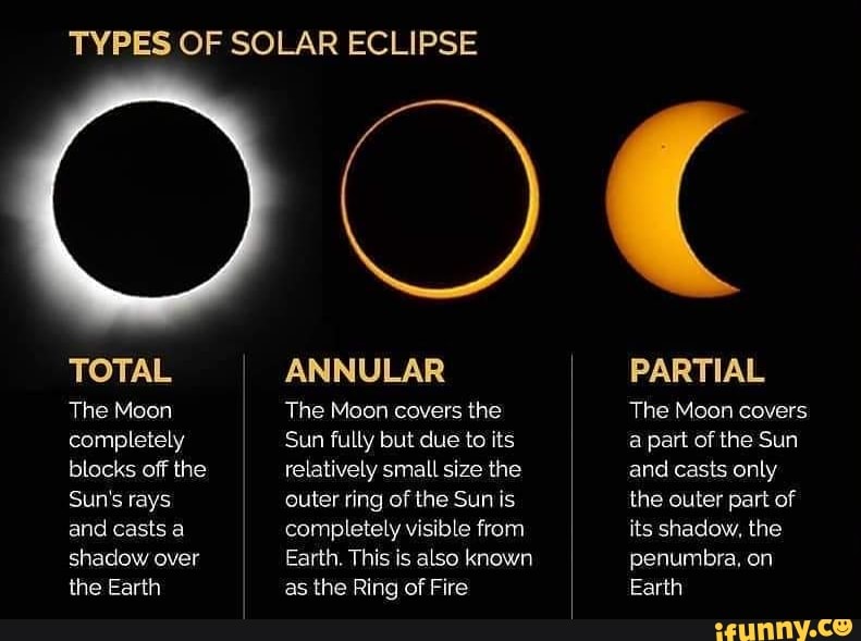 TYPES OF SOLAR ECLIPSE TOTAL The Moon completely blocks off the Sun's ...