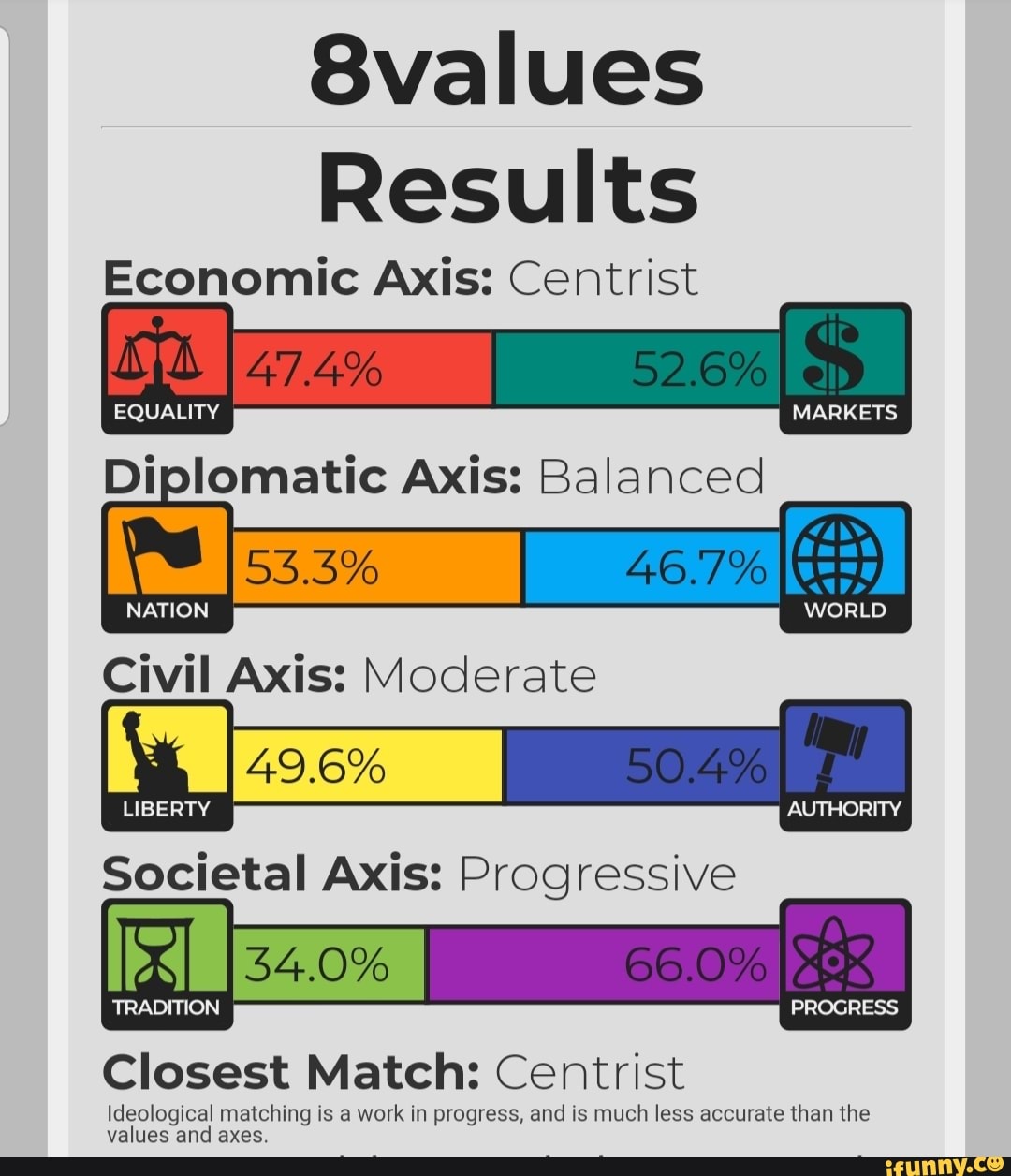 Results Economic Axis: Centrist EQUALITY MARKETS Diplomatic Axis ...
