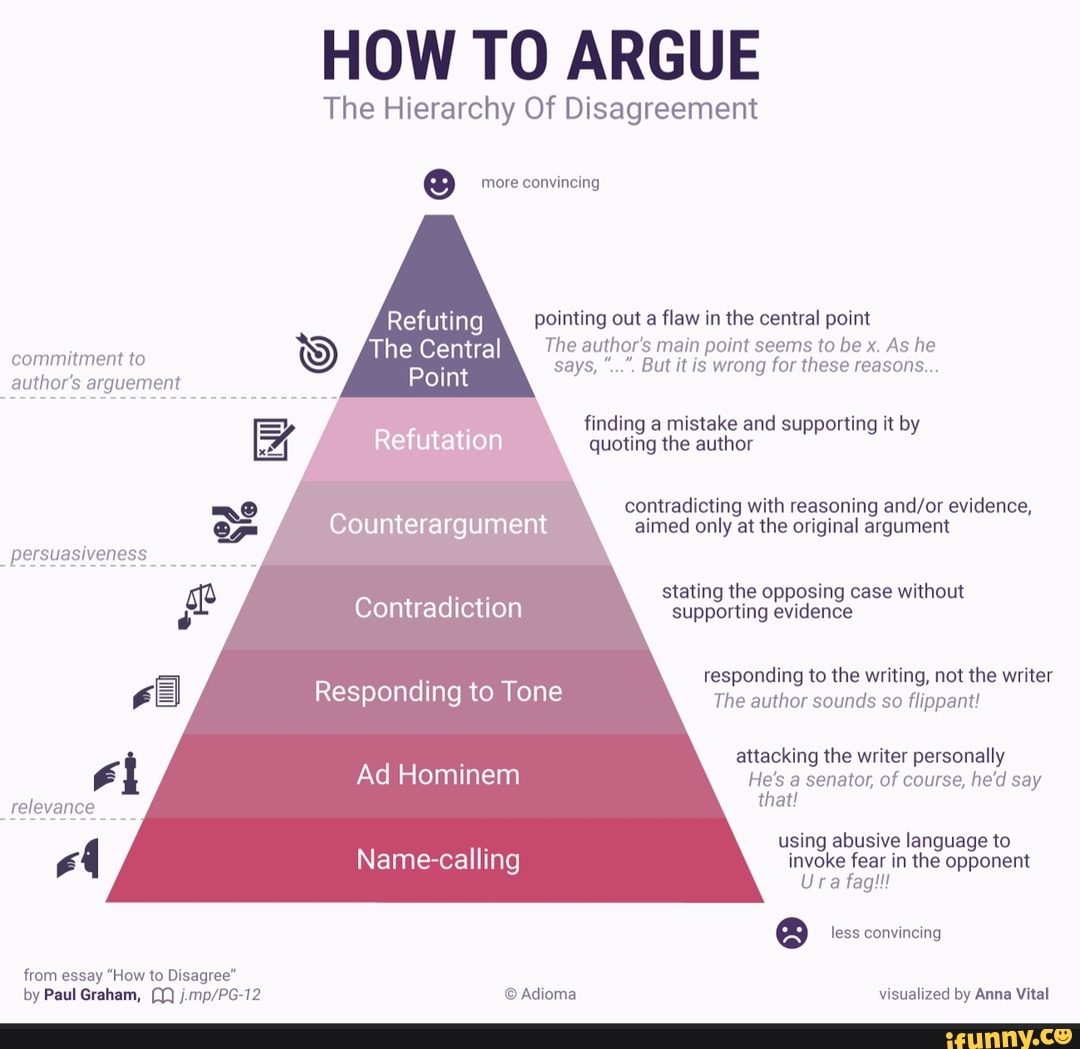 HOW TO ARGUE The Hierarchy Of Disagreement Refuting pointing out a flaw ...