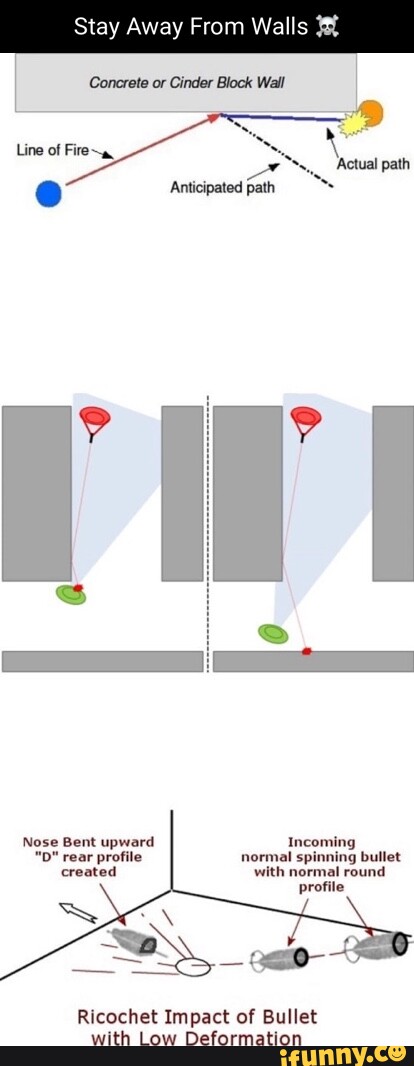 Stay Away From Walls Concrete or Cinder Block Wall Line of 'Actual path ...