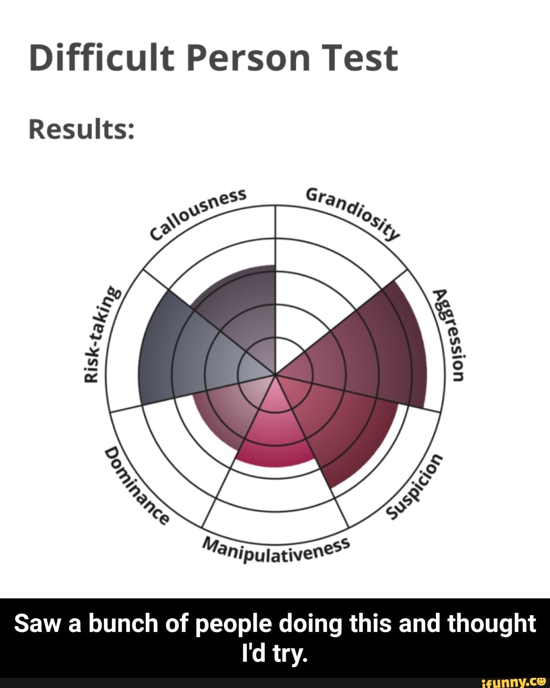 Difficult Person Test Results: Saw a bunch of people doing this and ...
