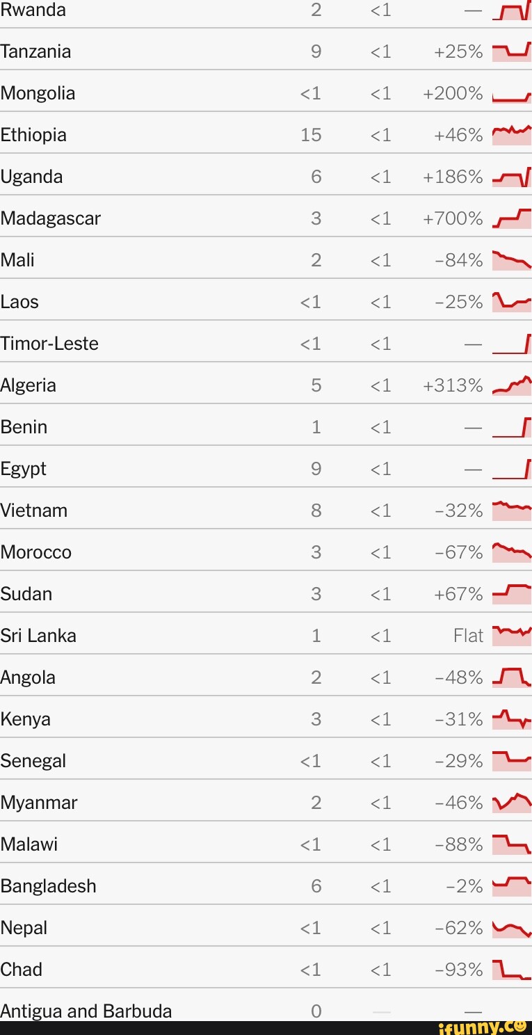 Rwanda Tanzania Mongolia Ethiopia Uganda Madagascar Mali Laos Timor ...