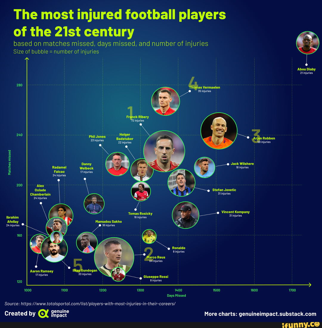 The most injured football players of the 21st century based on matches ...