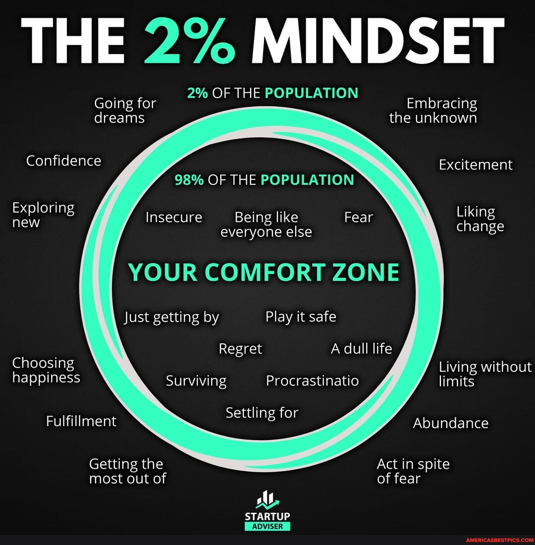 THE 2% MINDSET 2% OF THE POPULATION Going for Embracing dreams the ...