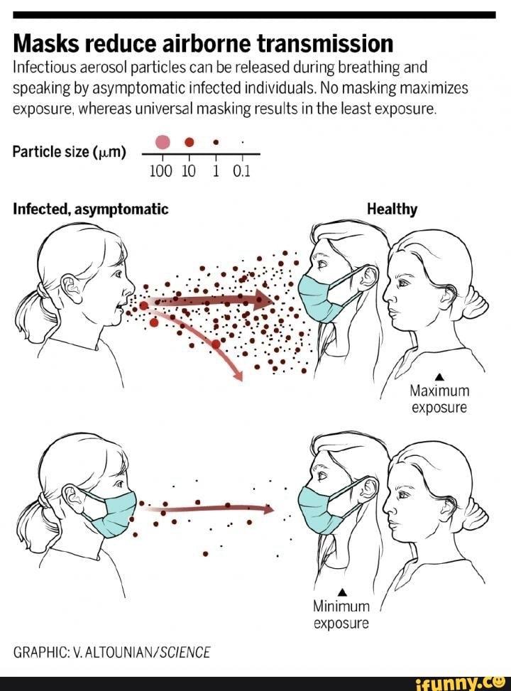 Masks reduce airborne transmission Infectious aerosol particles can be ...