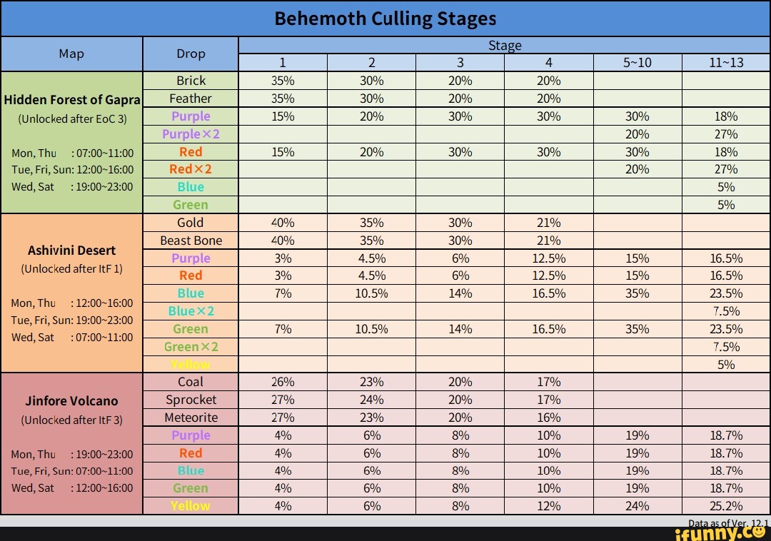 Behemoth Culling Stages I Hidden Forest of GapraI Feather I 5% Gold 35% ...