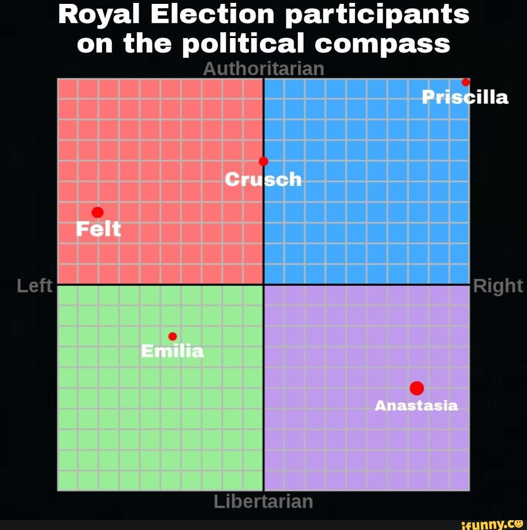 Royal Election participants on the political compass (Reviewed) - Royal ...