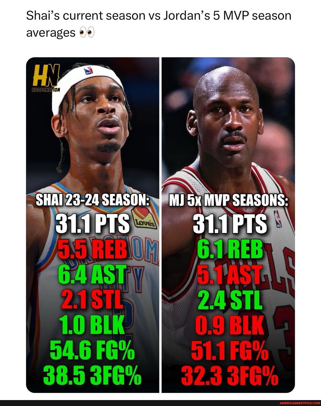 Numbers don’t lie! Shai is going crazy this year & his averages mirror prime MJ 🤯 - Shai's ...