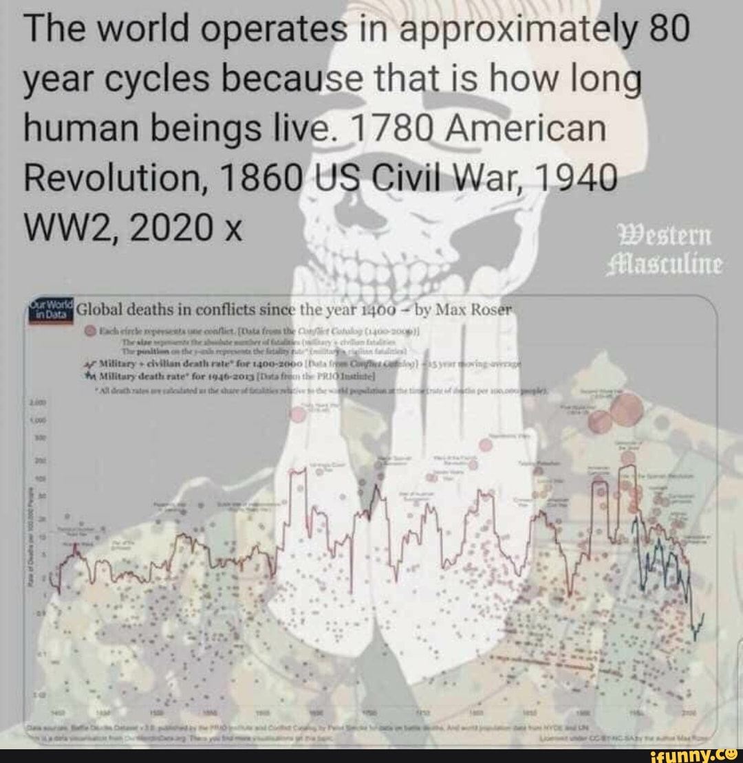 The world operates in approximately 80 year cycles because that is how ...