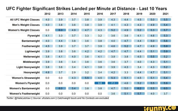 UFC Fighter Significant Strikes Landed per AI UFC Weight Classes Men's ...