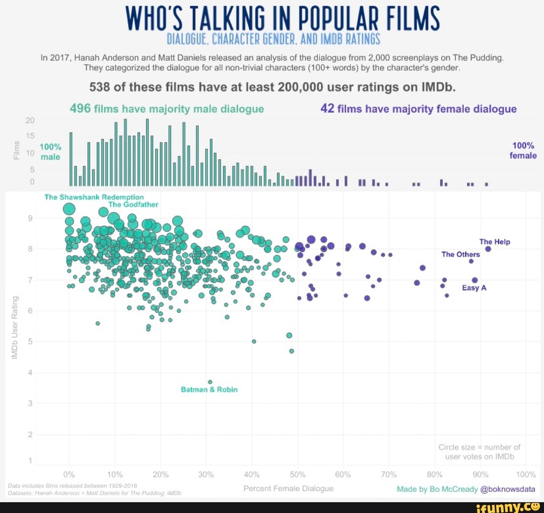 WHO'S TALKING IN POPULAR FILMS DIALOGUE. CHARACTER GENDER. AND IMDB ...