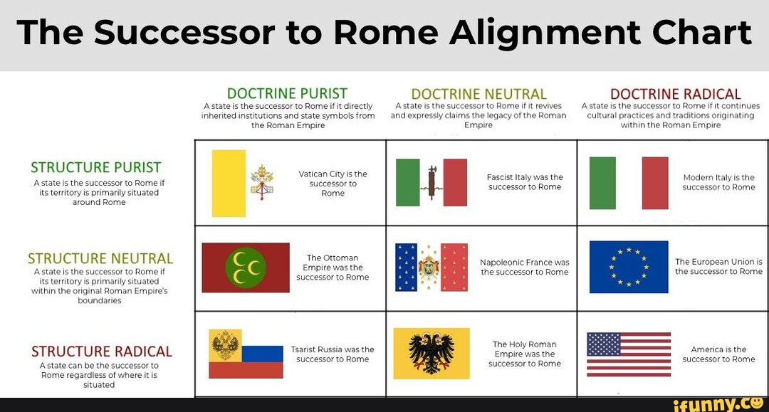 The Successor to Rome Alignment Chart STRUCTURE PURIST A state is the ...