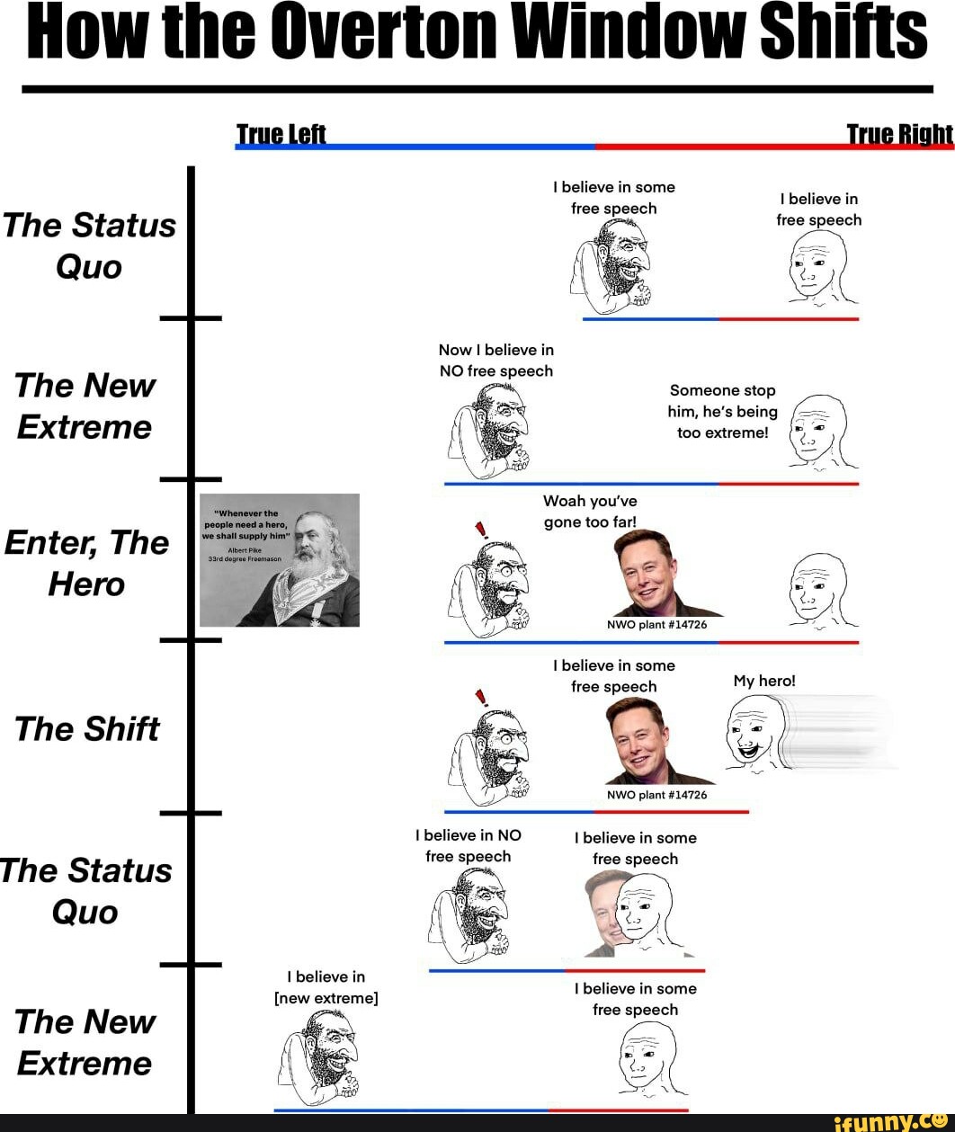 How the Overton Window Shifts believe in some I believe in free speech ...