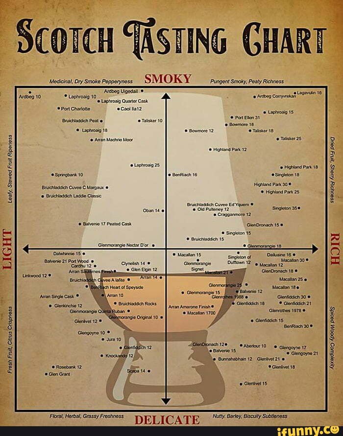 Scotch Tasting Chart - CHART SMOKY oI LIGHT DELICATE - iFunny