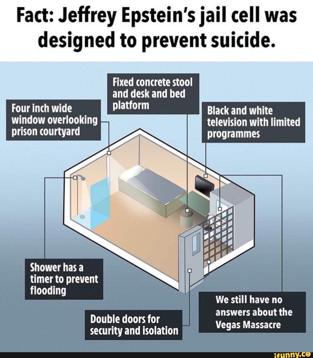 Fact: Jeffrey Epstein's jail cell was designed to prevent suicide. Four ...