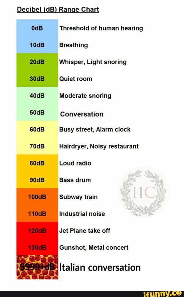 Decibel (dB) Range Chart 10dB 'Threshold of human hearing Breathing ...