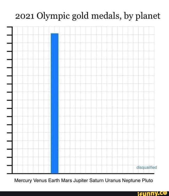 2021 Olympic gold medals, by planet disqualified Mercury Venus Earth ...