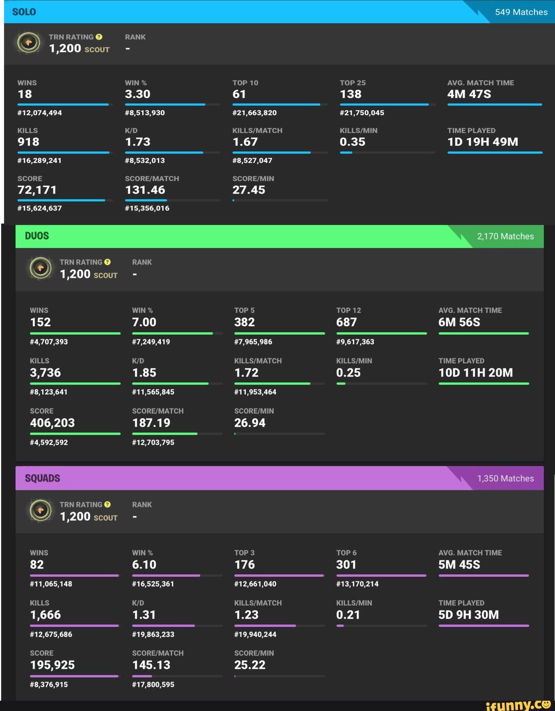 TRN RATING 1,200 scout #16,289,241 SCORE #15,624,637 WIN % #8,513,930 ...