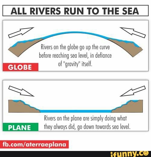 ALL RIVERS RUN TO THE SEA Rivers on the globe go up the curve before ...