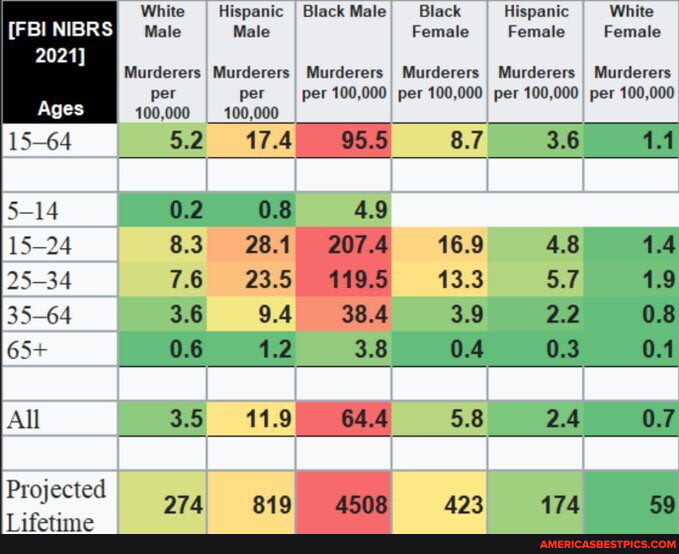 [FBI NIBRS 2021] Ages White Male Murderers per 100,000 5.2 Hispanic I ...