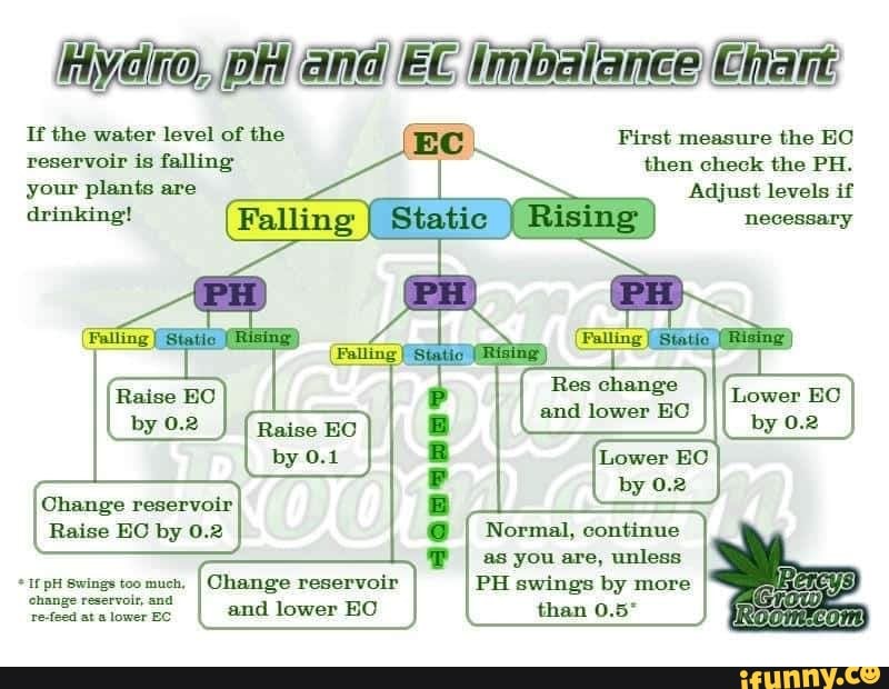 (Hydro, pH and EC Imbalance Chant If the water level of the reservoir ...