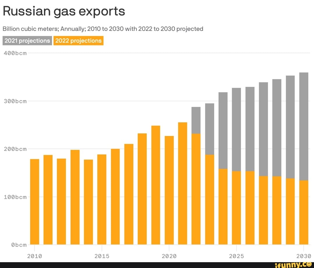 Russian gas exports Billion cubic meters; Annually; 2010 to 2030 with ...