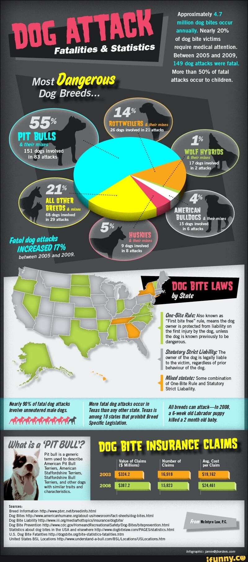 Approximately 4.7 million dog bites occur annually. Nearly 20% of dog ...