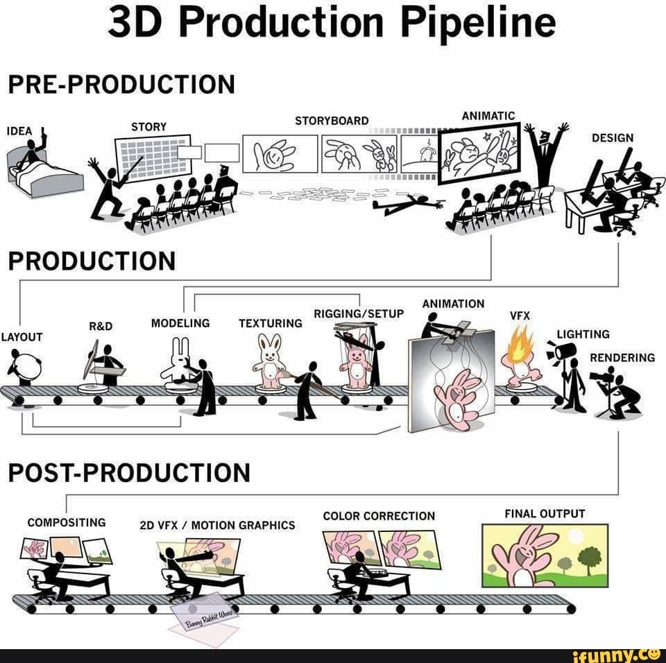 Production Pipeline Pre Production Idea Story Storyboard Animatic Design Production Animation