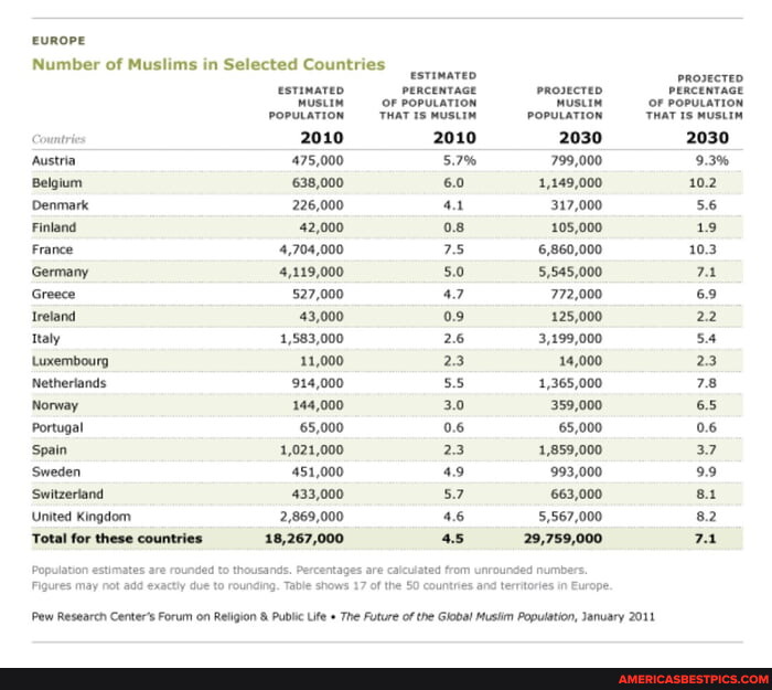 EUROPE Number of Muslims in Selected Countries ESTIMATED. RO.ECTED ...