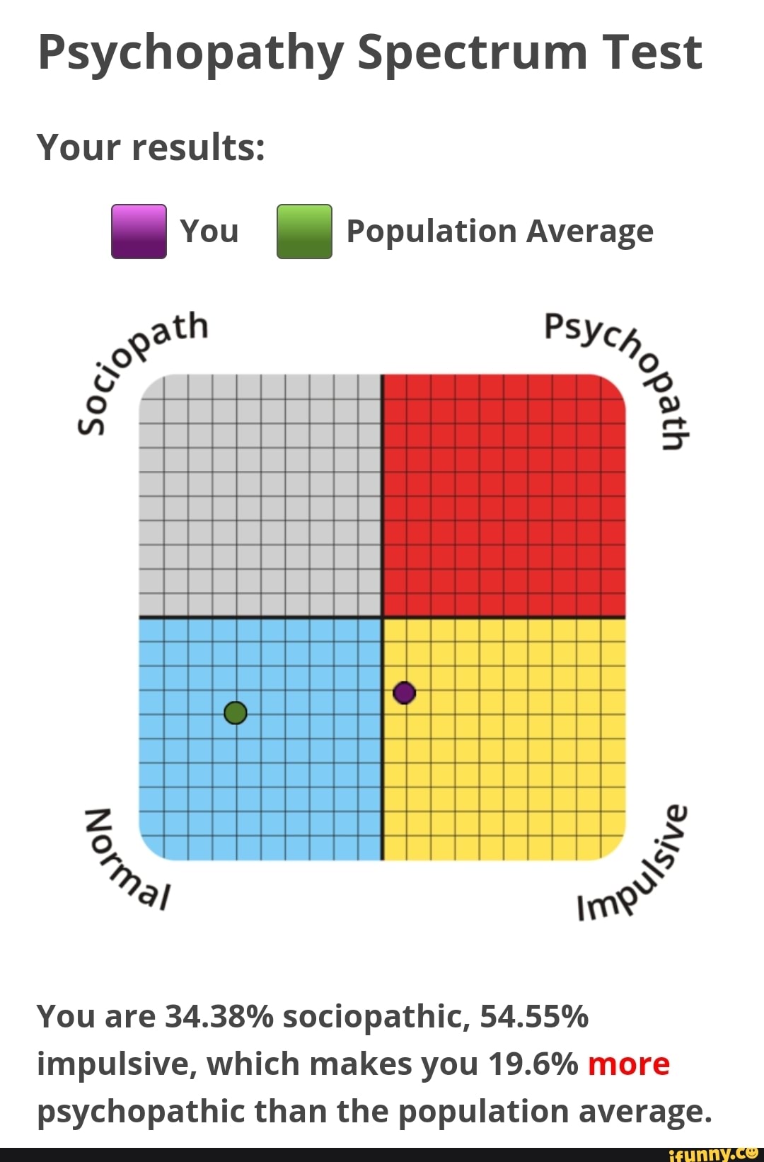 Psychopathy Spectrum Test Your results: You I Population Average th Psy ...