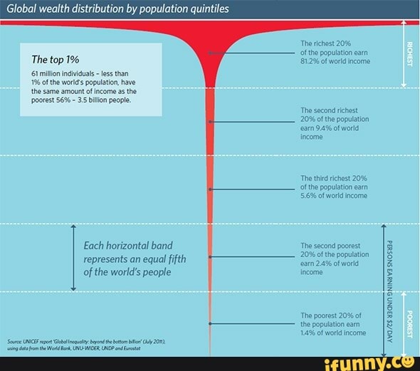 Quintiles memes. Best Collection of funny Quintiles pictures on iFunny