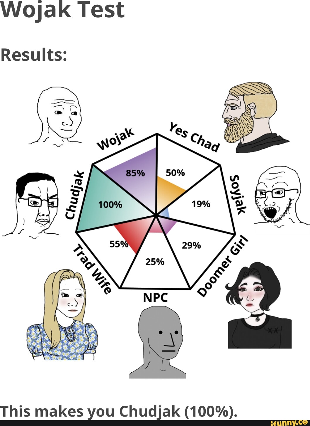Wojak Test Results: This makes you Chudjak (100%). - iFunny