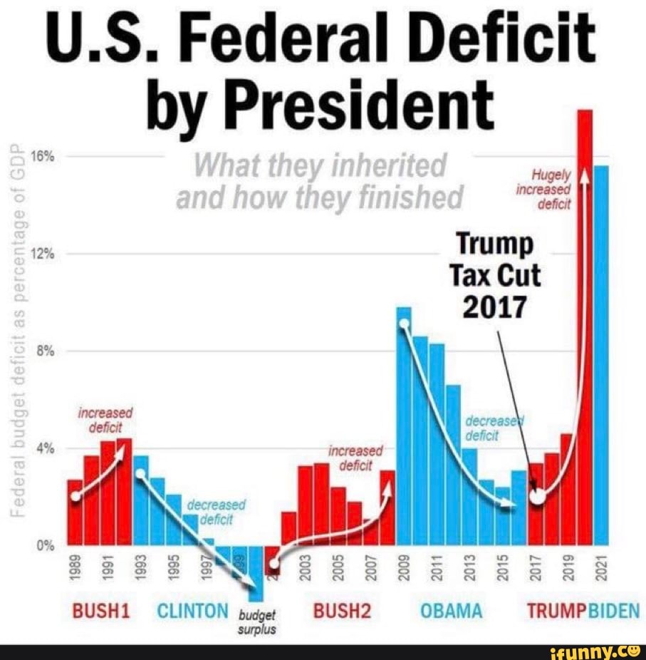 U.S. Federal Deficit by President and how they finished Hugely ...