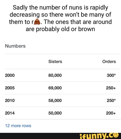 Sadly the number of nuns is rapidly decreasing so there won't be many ...