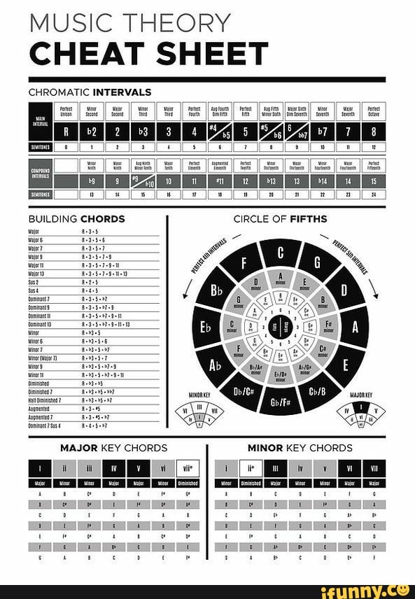MUSIC THEORY CHEAT SHEET CHROMATIC INTERVALS CIRCLE OF FIFTHS MAJOR KEY ...