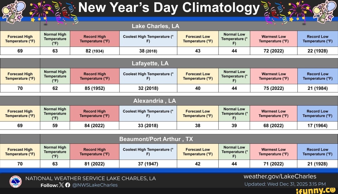 Forecast High 'Temperature ("F) Normal High 'Temperature (CF) Record ...