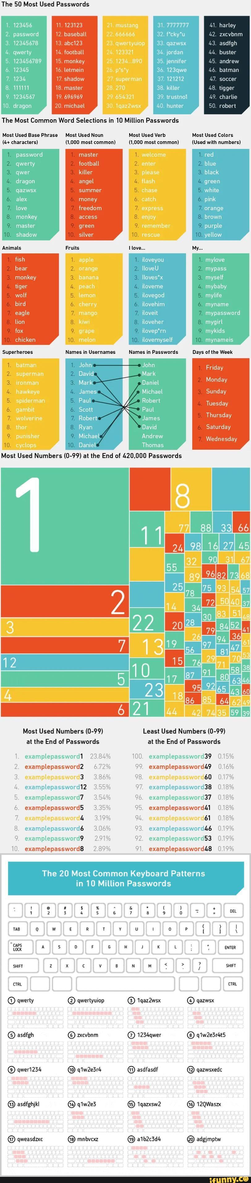 The more used passwords and combinations. - The 50 Most Used Passwords ...