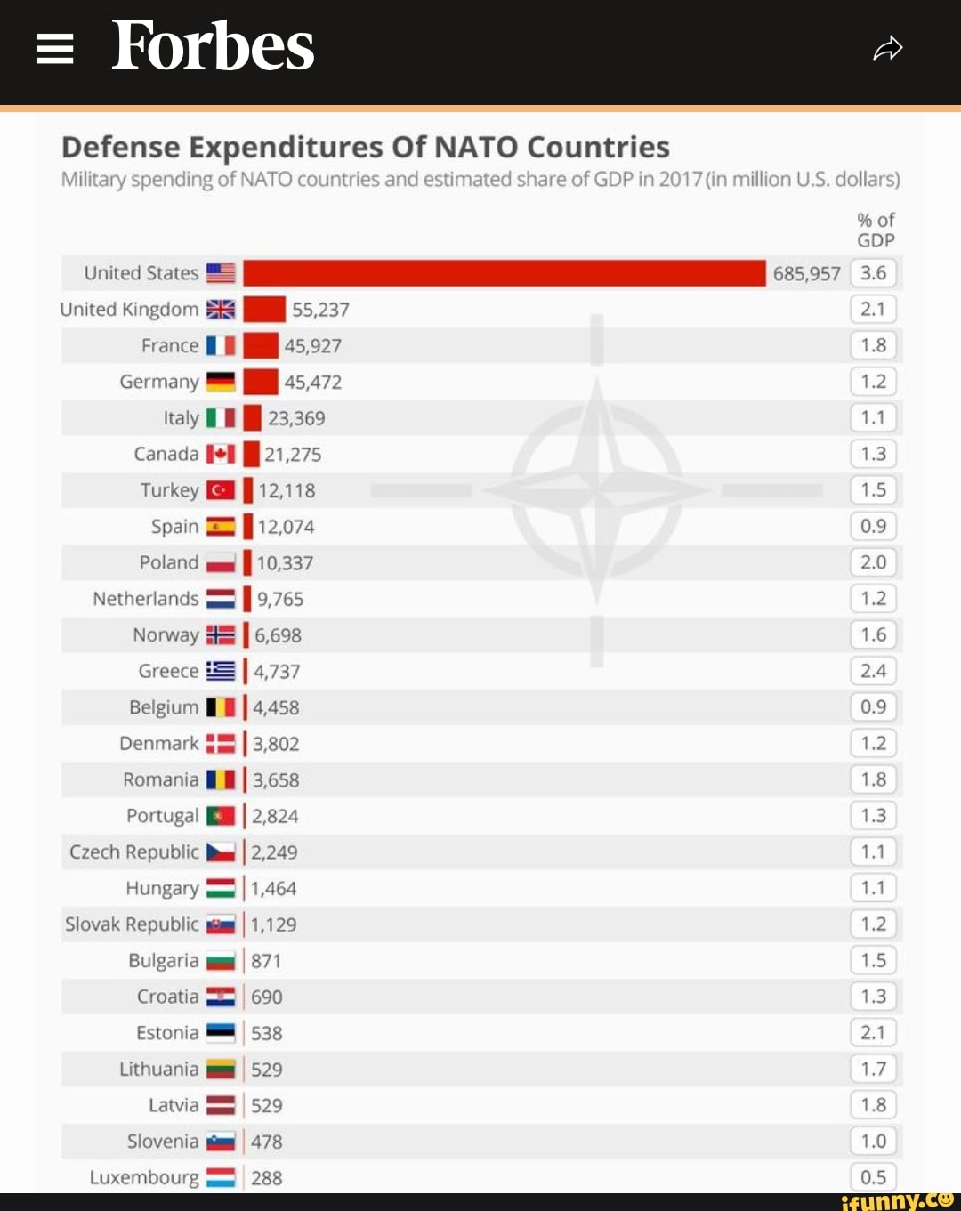 Defense Expenditures Of NATO Countries - iFunny Defense Expenditures Of NATO Countries - iFunny