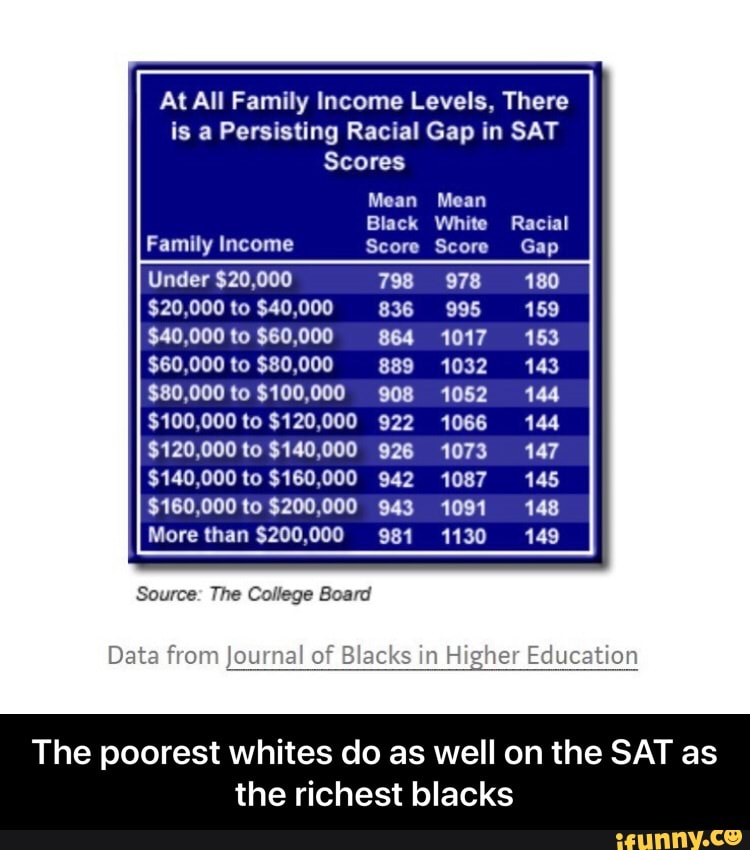 At All Family Income Levels, There is a Persisting Racial Gap in SAT ...