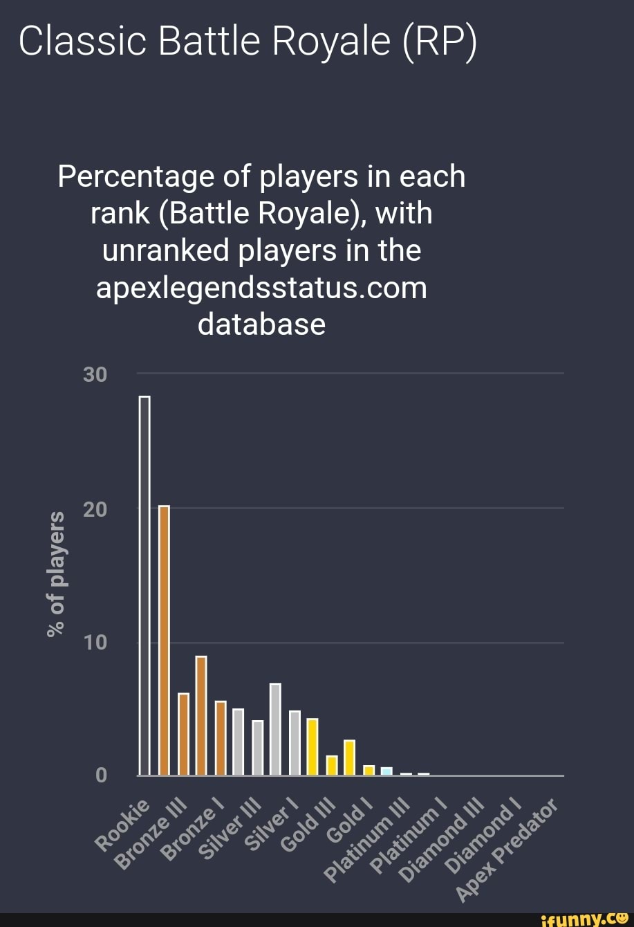 Classic Battle Royale (RP) Percentage of players in each rank (Battle ...