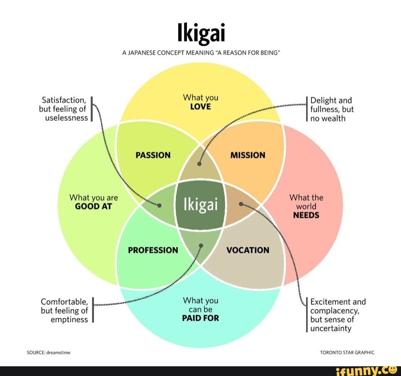Ikigai JAPANESE CONCEPT MEANING REASON FOR BEING" Satisfaction, What ...