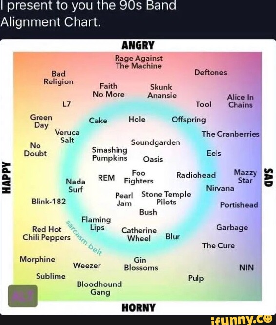 Present to you the SOs Alignment Chart. ANGRY Rage Against The Machine ...