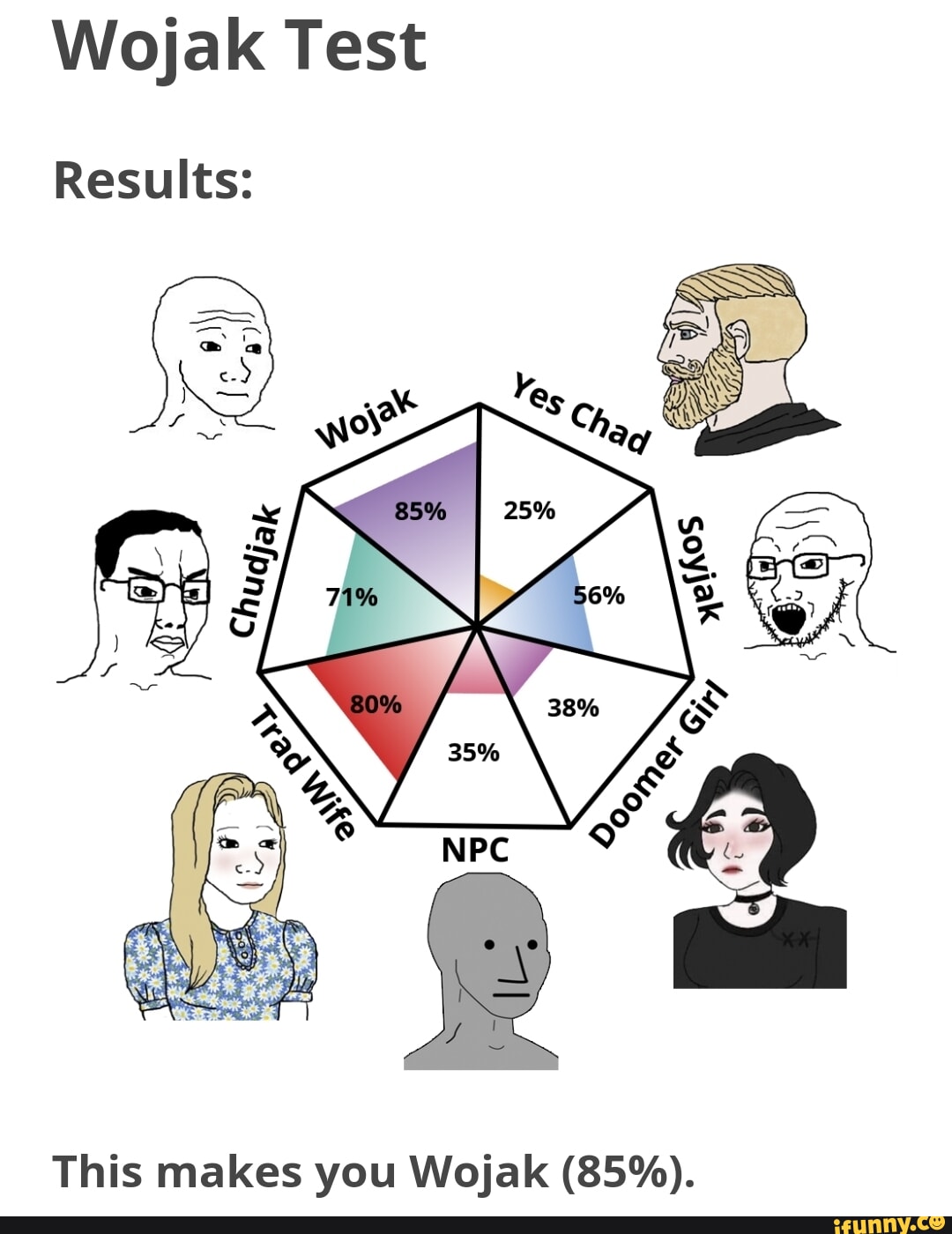 Wojak Test Results: This makes you Wojak (85%). - iFunny