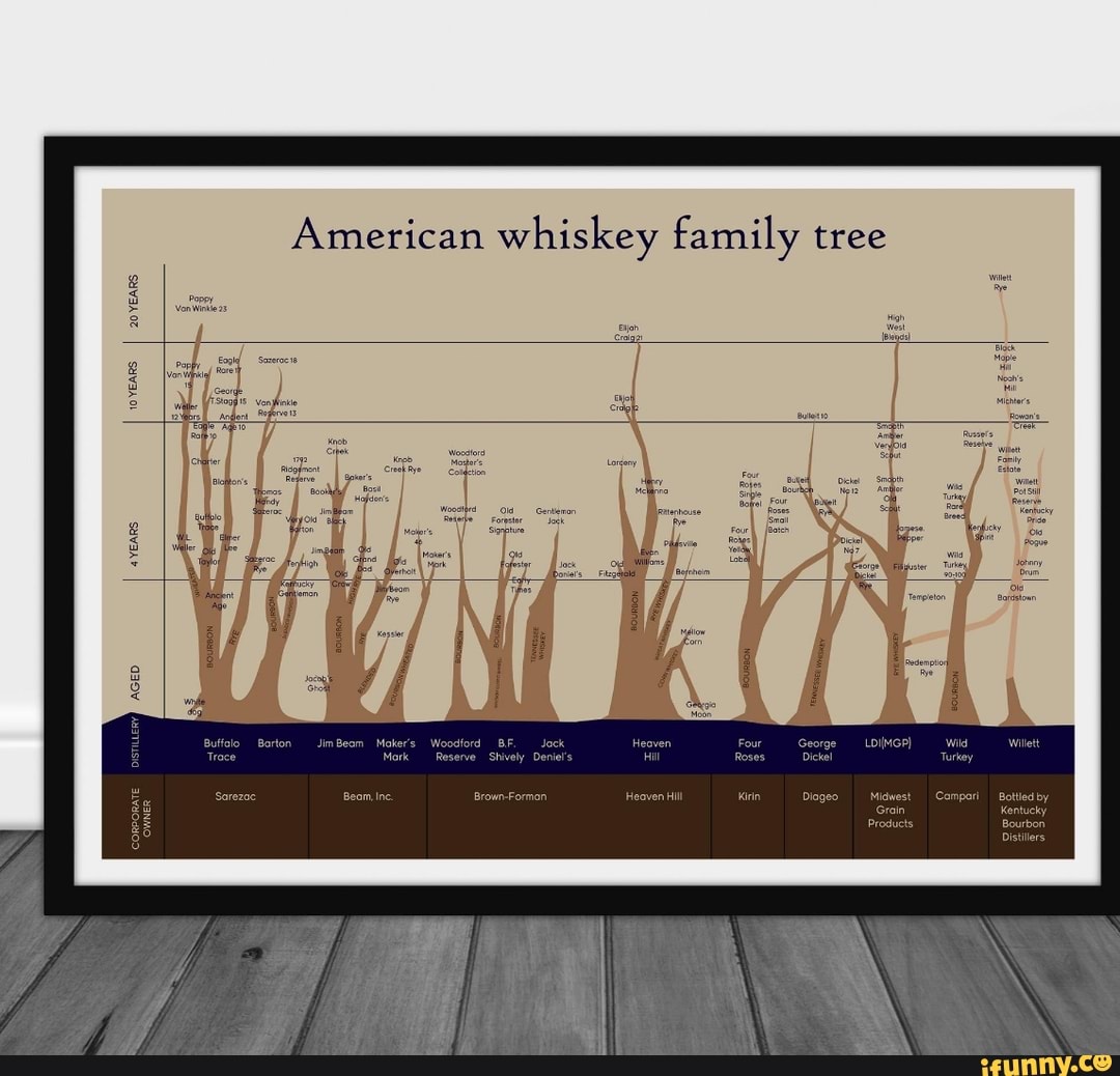 American whiskey family tree - iFunny