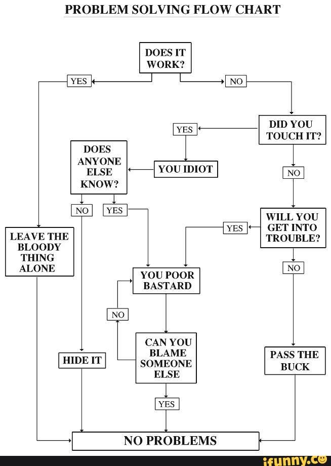 PROBLEM SOLVING FLOW CHART DOES IT WORK? YES +I NO DID YOU TOUCH IT? DOES ANYONE ELSE YOU IDIOT ...