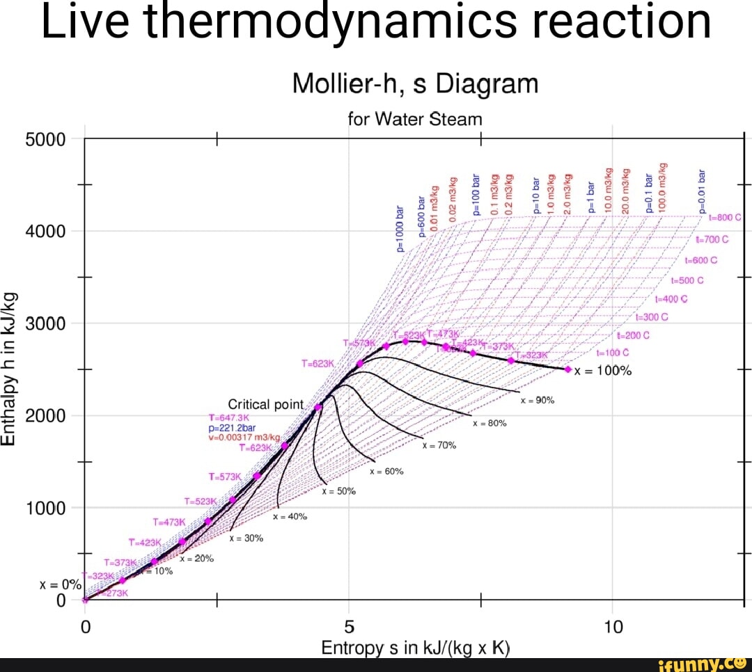 Live thermodynamics reaction Mollier-h, s Diagram for Water Steam 5000 ...