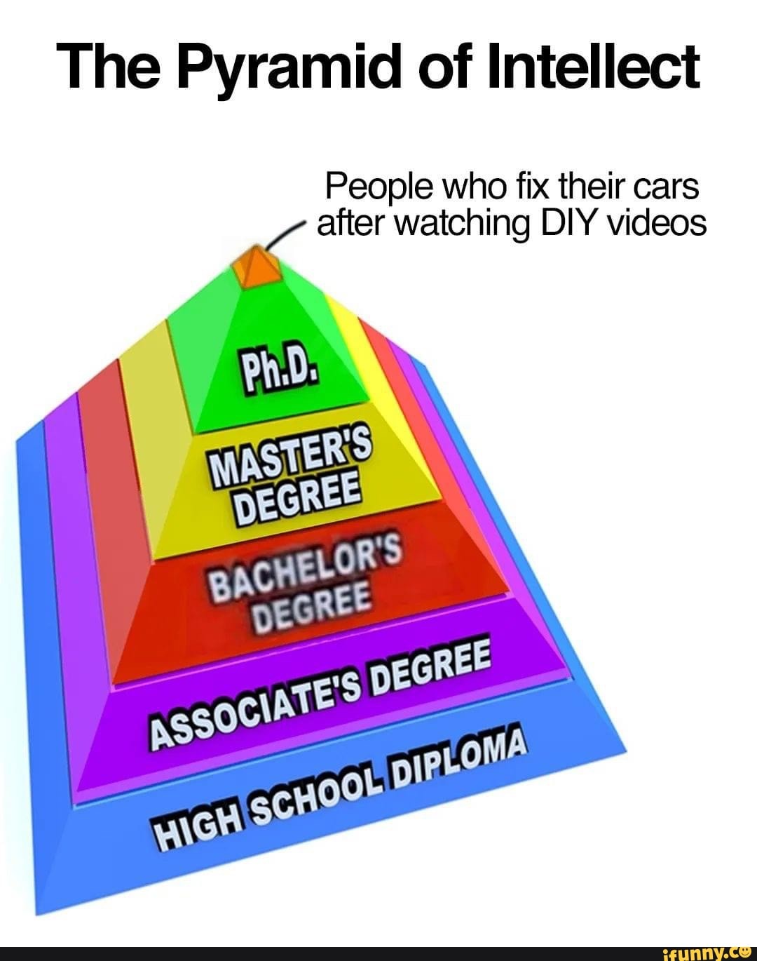 The Pyramid of Intellect People who fix their cars after watching DIY ...