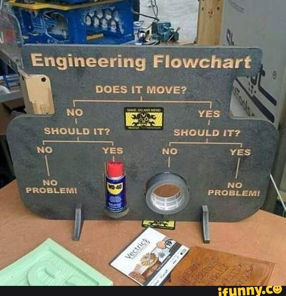 Engineering Flowchart YES DOES IT MOVE? NO SHOULD IT? SHOULD IT? NO YES NO YES \ I NO PROBLEM ...