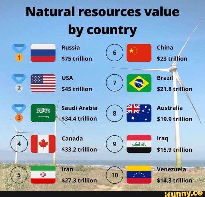 Natural resources value by country om Os Russia $75 trillion USA $45 ...